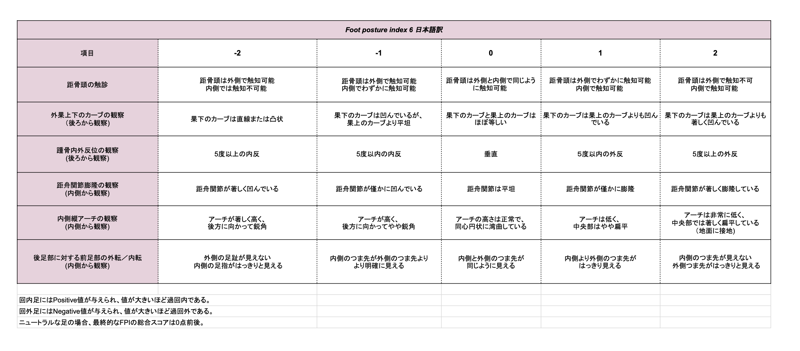 2分でできる足部評価FPI-6(Foot posture index-6)について - Top&Real Academy